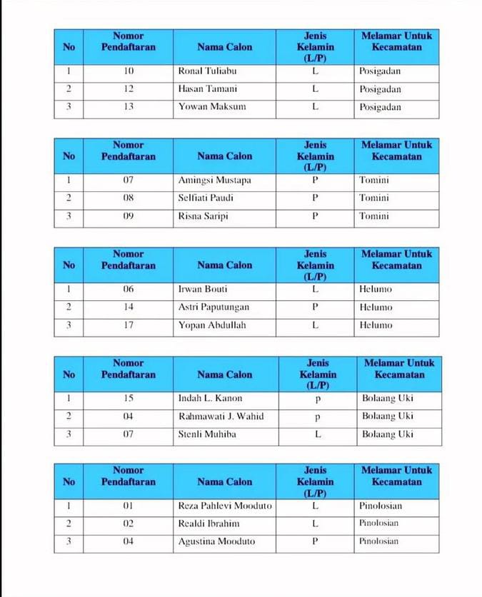 Bawaslu Bolsel Umumkan 21 Nama Panwascam Untuk Pilkada 2024 | KilasBMR.com